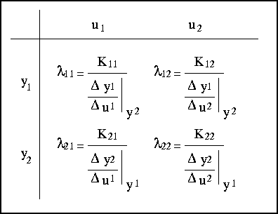 Module 6: Multivariable Systems
