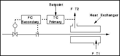 Exercise 1: Simple Control Loops